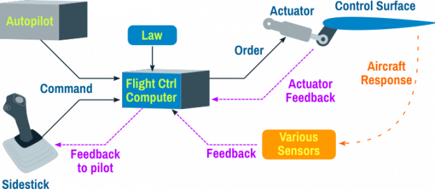 How Fly By Wire systems took out their mechanical peers ? • 100 Knots