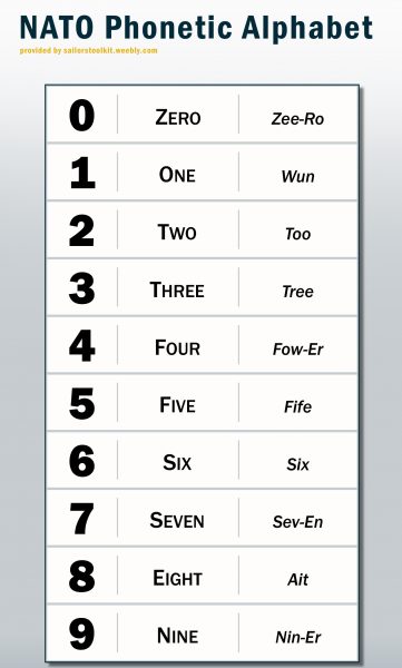 Alpha… Bravo… Charlie… Delta…| The origin and what led to the ...