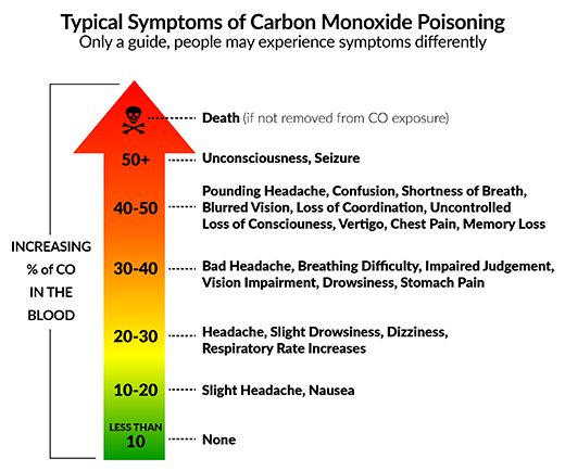 Carbon Monoxide poisoning – A deadly menace in aviation. How can it be ...